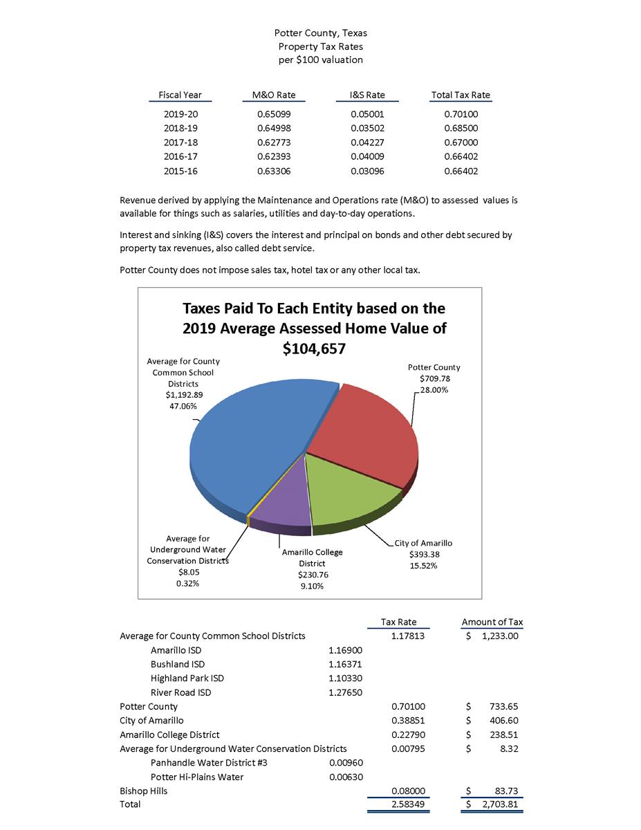 Tax Rate Information - Potter County